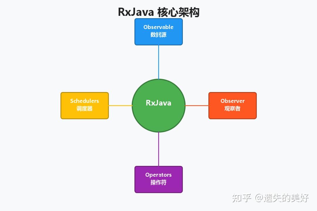 RxJava：响应式编程 - 知乎