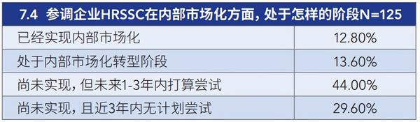 人力资源“大共享”循序渐进，HRSSC标杆数据发布 - 知乎