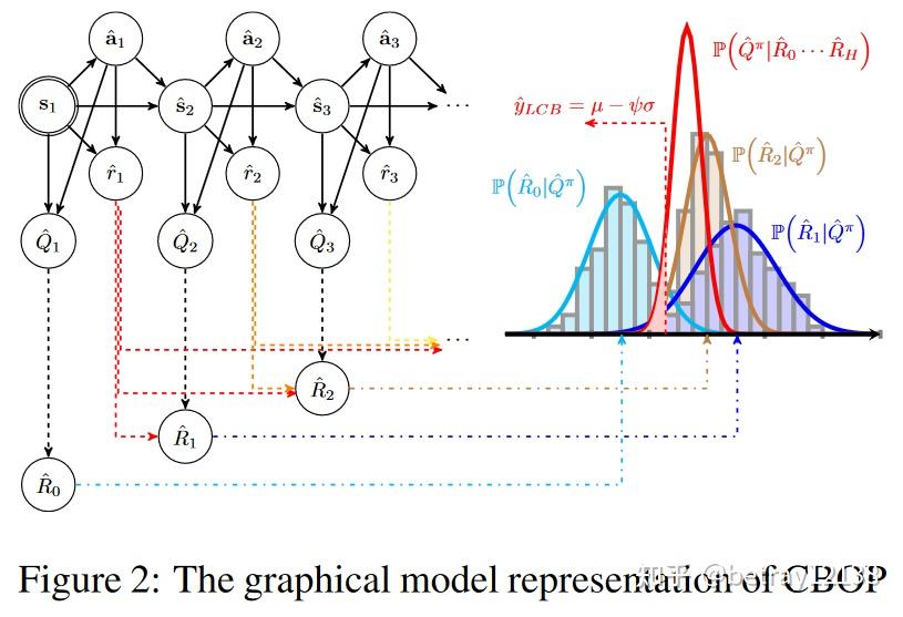 CBOP-CONSERVATIVE BAYESIAN MODEL-BASED VALUE EXPANSION FOR OFFLINE POLICY OPTIMIZATION - 知乎