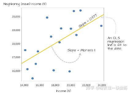 Spatial analysis| Moran’s I test - 知乎