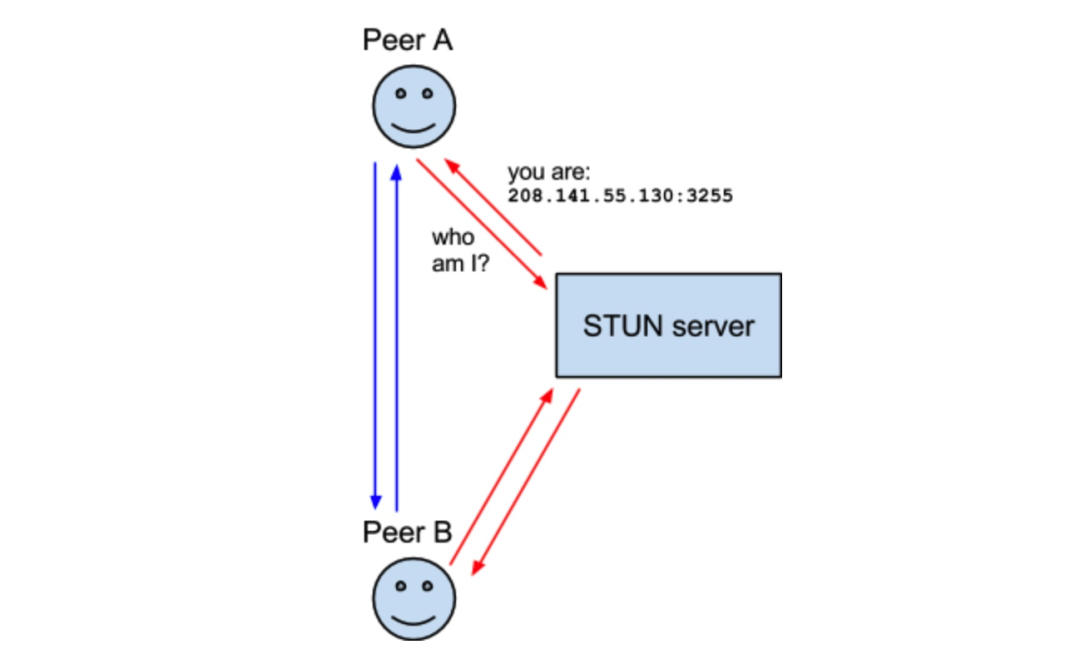 Web前端WebRTC 攻略(五) NAT 穿越与 ICE - 知乎