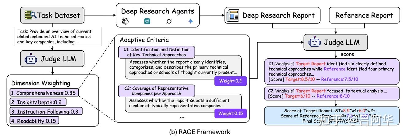 【LLM评估标准】《DeepResearch Bench：深度研究智能体的综合评估基准》 - 知乎