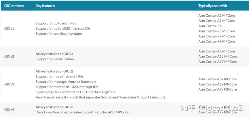 ARM A64架构 GICv3和v4学习（一） - 知乎