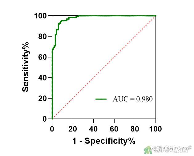 GraphPad Prism纵列表统计分析——ROC曲线绘制 (ROC curve) - 知乎