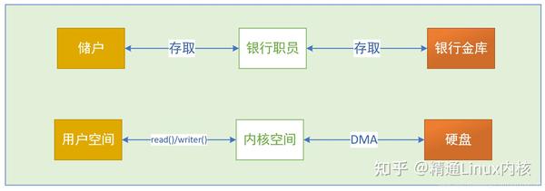 深入User space(用户空间) 与 Kernel space(内核空间) - 知乎