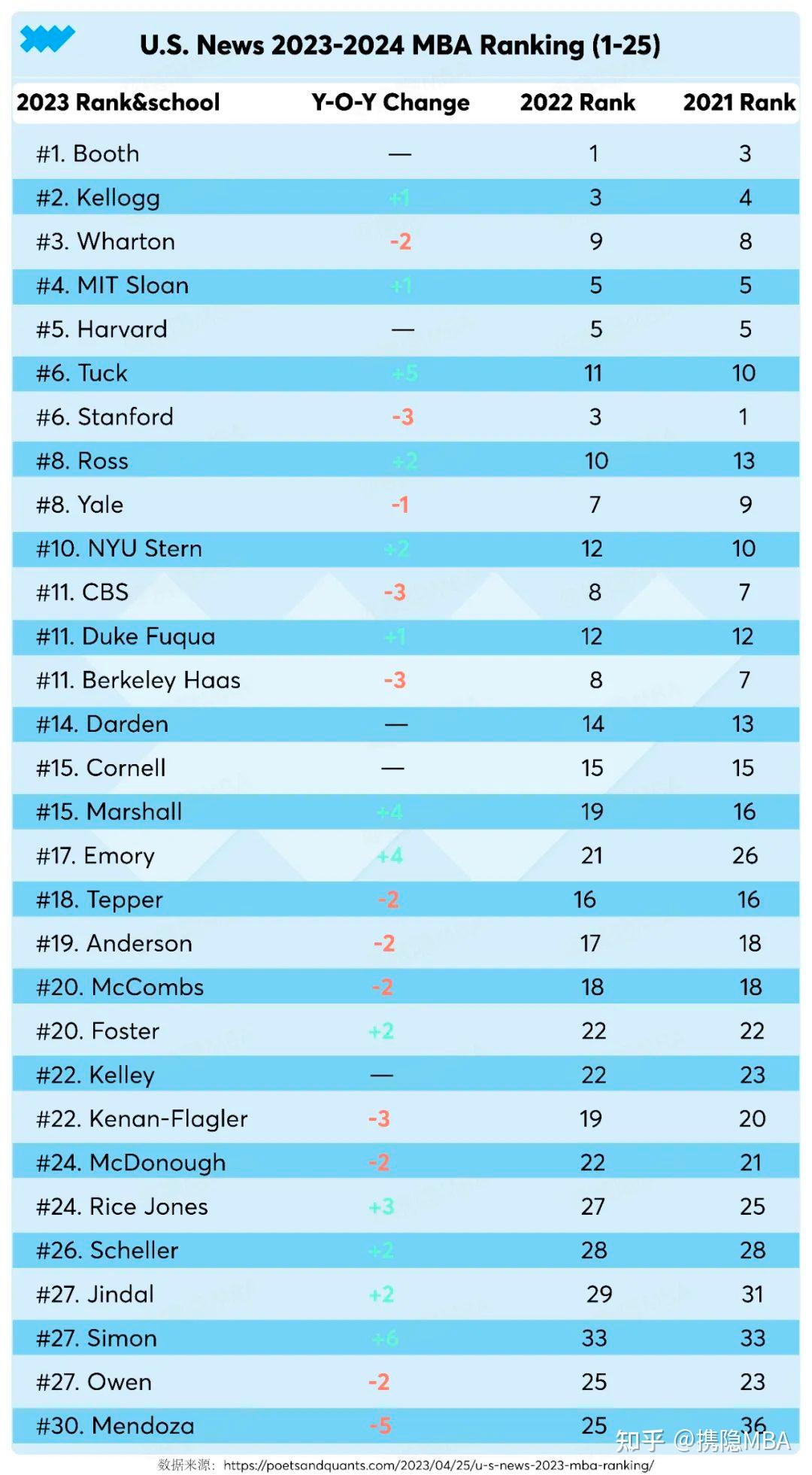 US News 2023-24MBA排名大解析｜一哥观察 - 知乎