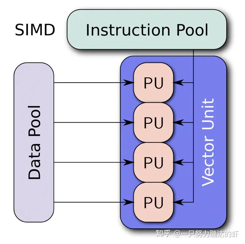 向量化技术与SIMD - 知乎