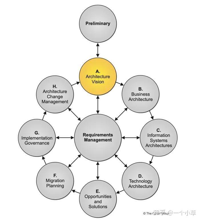 解构 TOGAF-6-如何对齐企业的架构愿景？ - 知乎