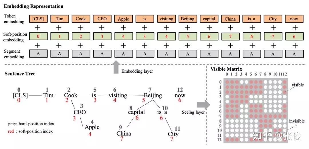 BERT+知识图谱：北大-腾讯联合推出知识赋能的K-BERT模型 - 知乎