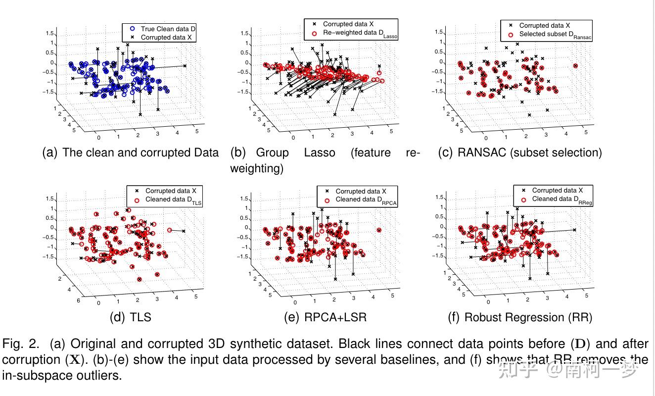 鲁棒回归 [Robust Regression, PAMI, 2016, Huang,et al.][文献总结] - 知乎