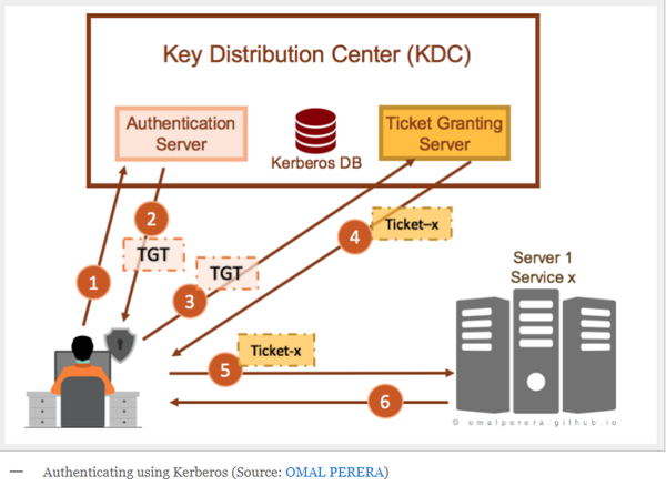 开启 Kerberos 安全认证的大数据环境中如何正确指定 HS2 的 jdbc url 地址？ - 知乎