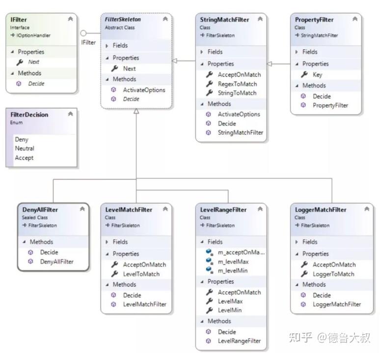 Log4Net使用方式及内部原理分析 - 知乎