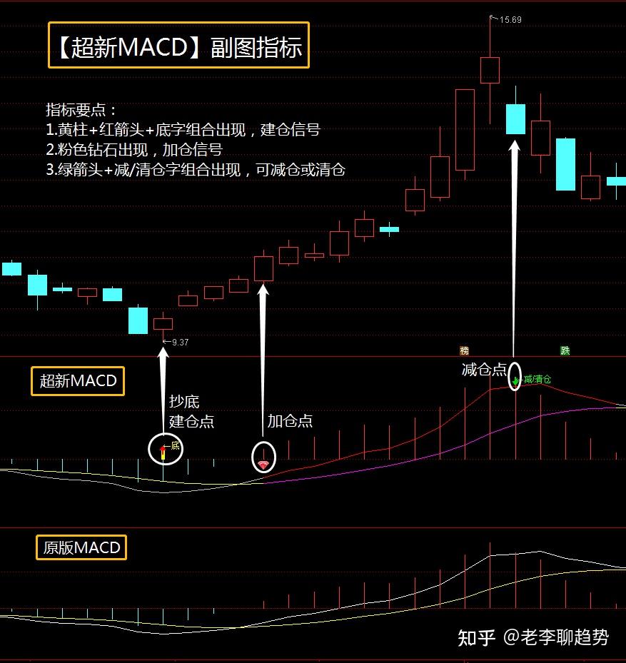 几乎无人知晓的MACD用法，简单调整参数，起涨点一览无余 - 知乎