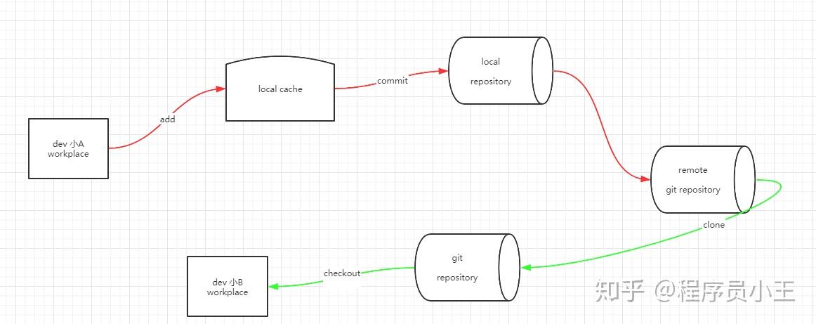 用动画图解Git命令，让你的对Git命令的学习不再发愁！ - 知乎