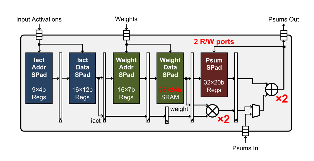 Eyeriss系列论文总结 - 知乎