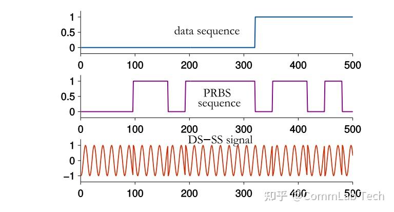 实战数字信号处理之四⼗九 直接序列扩频 - 知乎