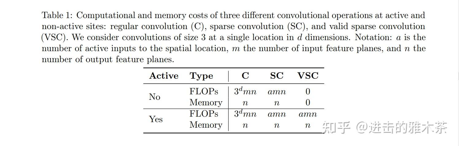 稀疏卷积：Submanifold Sparse Convolutional Networks - 知乎