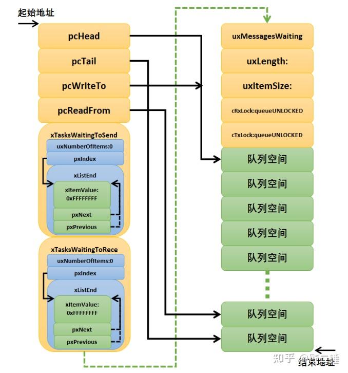 Freertos学习 知乎