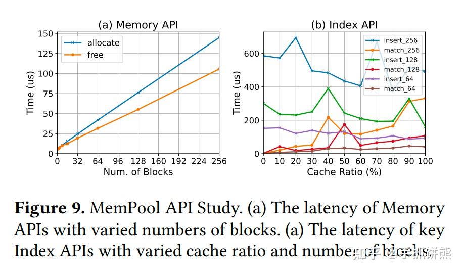 MemServe: Context Caching for Disaggregated LLM Serving with Elastic Memory Pool - 知乎