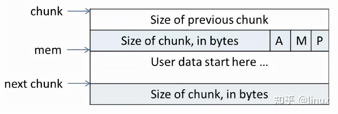 高频面试题，linux内存管理之malloc的实现 - 知乎