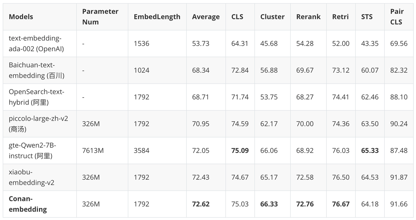 探索更强Embedding模型——Conan-Embedding - 知乎