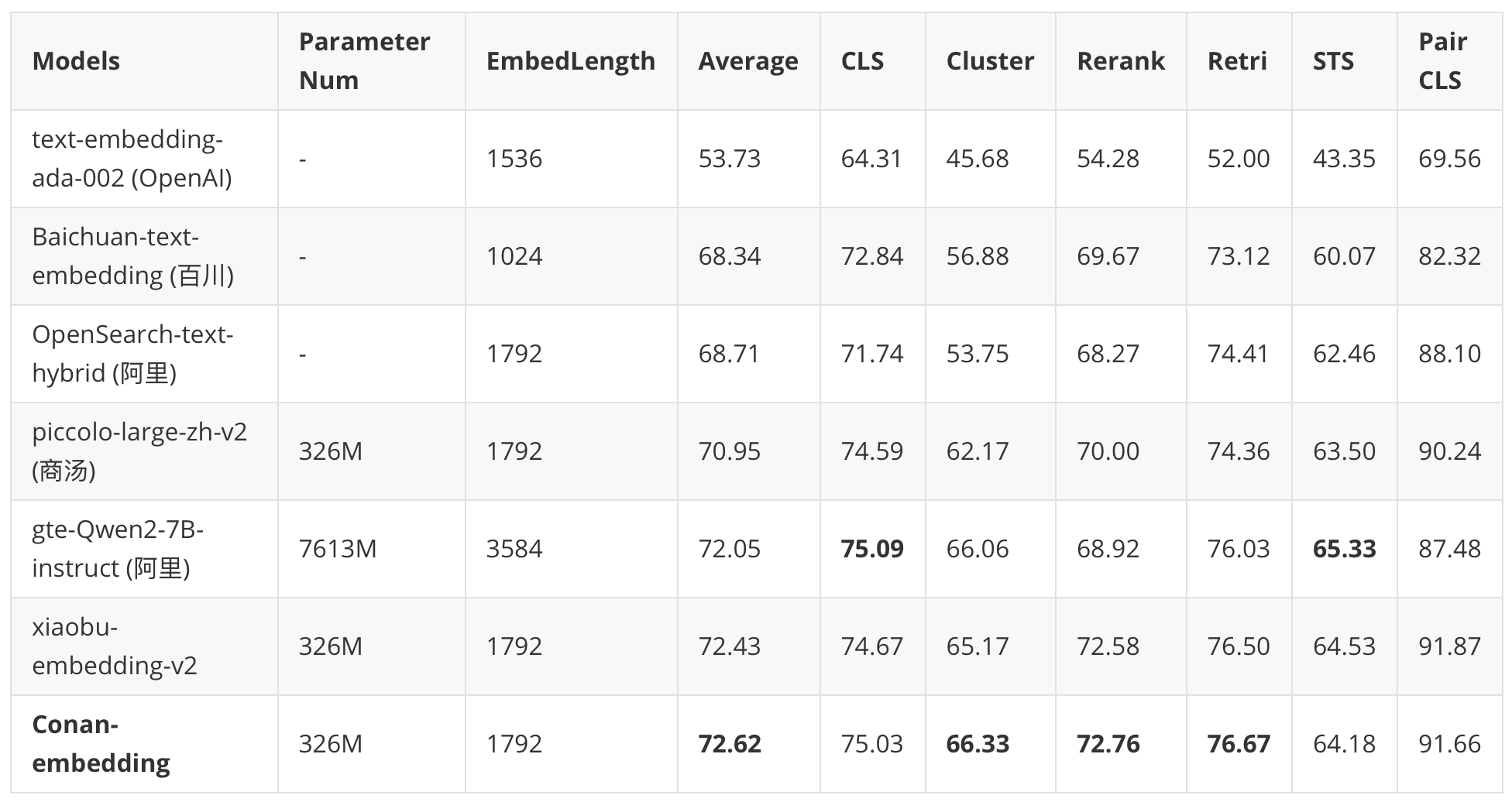 探索更强Embedding模型——Conan-Embedding - 知乎