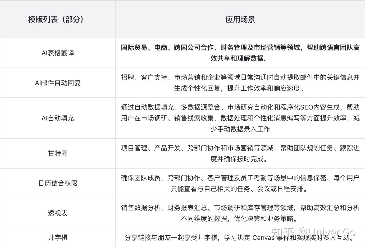 Univer Go：将AI与电子表格完美结合，一秒提取数据库数据 - 知乎