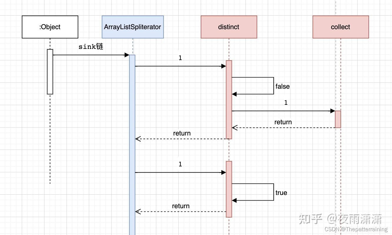 手把手带你读java源码之JAVA-stream-中间操作map,flatmap,filter,unordered万字图文详解) - 知乎