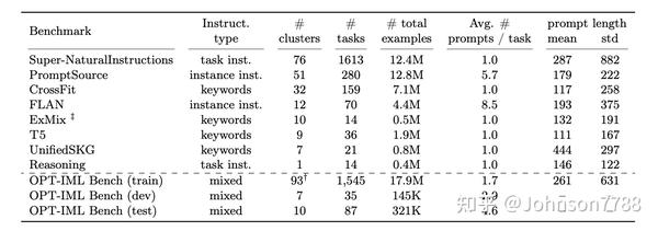 OPT-IML：通过泛化的视角扩展语言模型指令元学习 - 知乎
