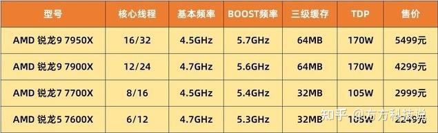 抢首发还是等降价？抢先上手体验2999的AMD 锐龙7 7700X - 知乎