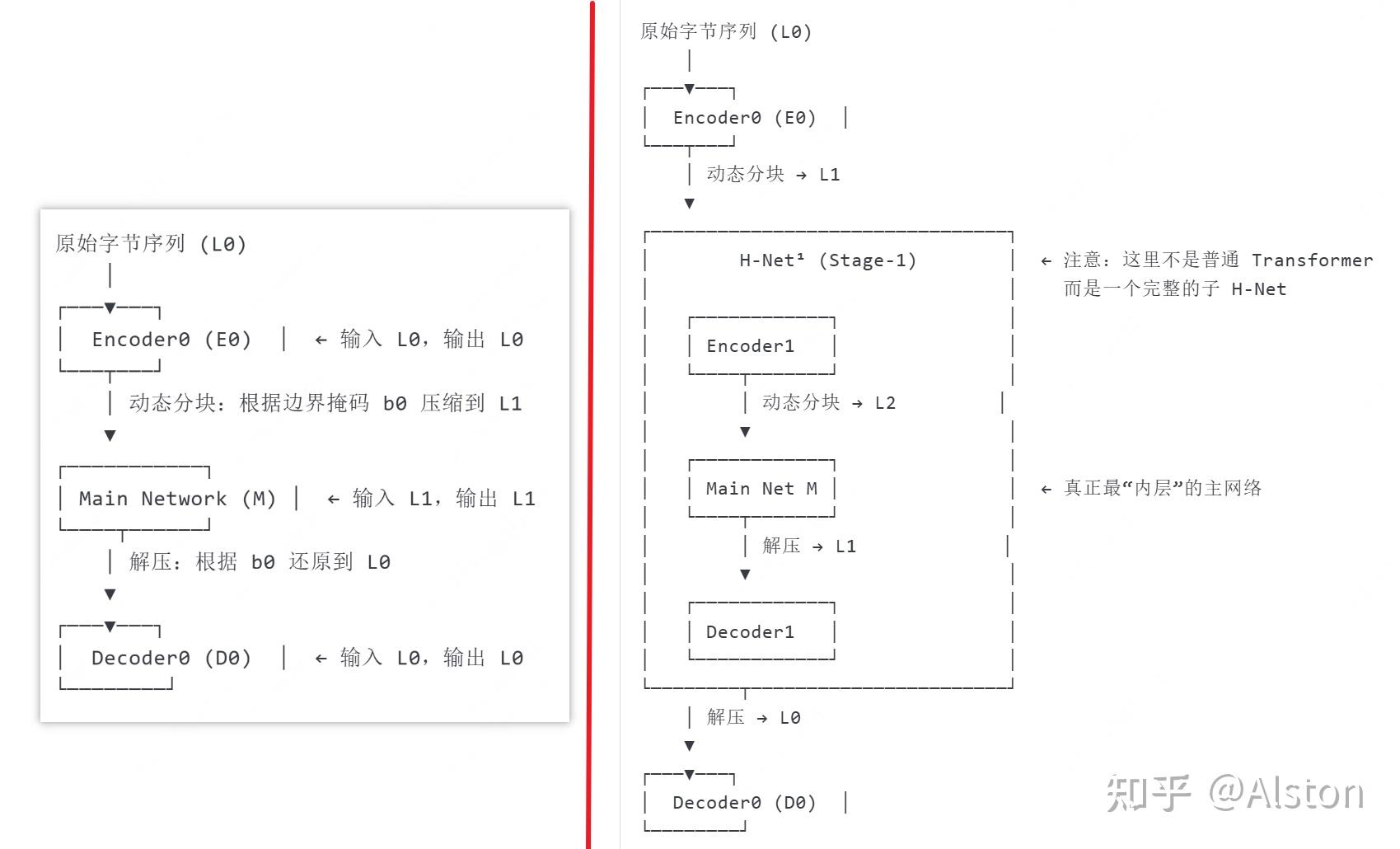 超出tokenizer：Dynamic Chunking for End-to-End Hierarchical Sequence Modeling - 知乎