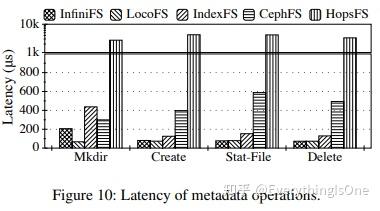 InfiniFS：大规模分布式文件系统 - 知乎