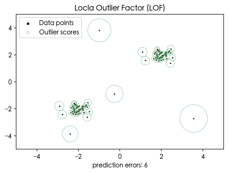 圈圈圆圆圈圈，圈懵了多少人，异常检测算法LOF概念详解、可视化、实战案例分析 - 知乎