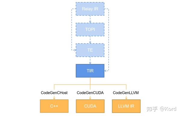 TVM 自底向上（二）：TIR 的概念和编译原理 - 知乎