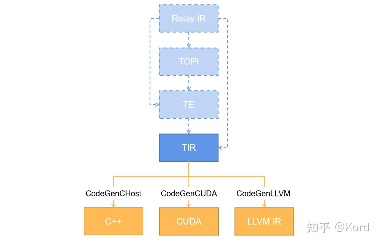 TVM 自底向上（二）：TIR 的概念和编译原理 - 知乎