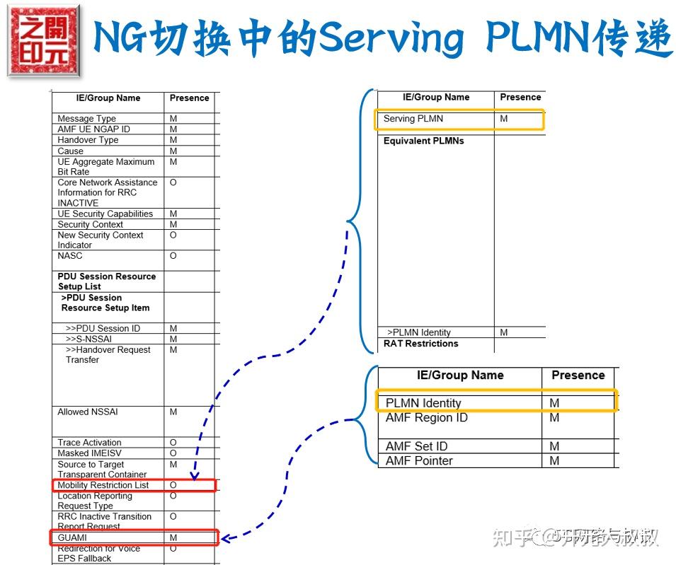 5G共享网络MOCN服务PLMN的确定与传承 - 知乎