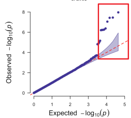 GWAS分析中QQ图和曼哈顿图如何看？ - 知乎