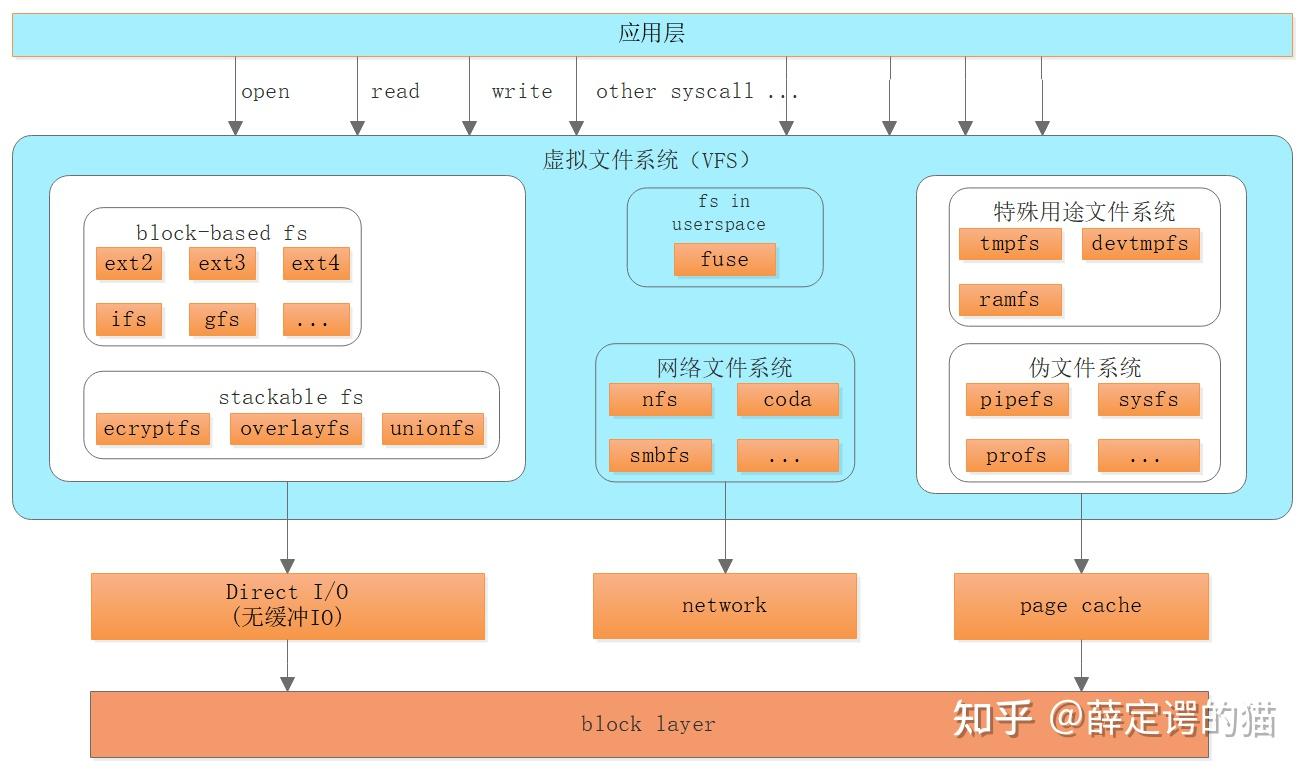 通俗易懂！带你快速了解虚拟文件系统vfs 知乎