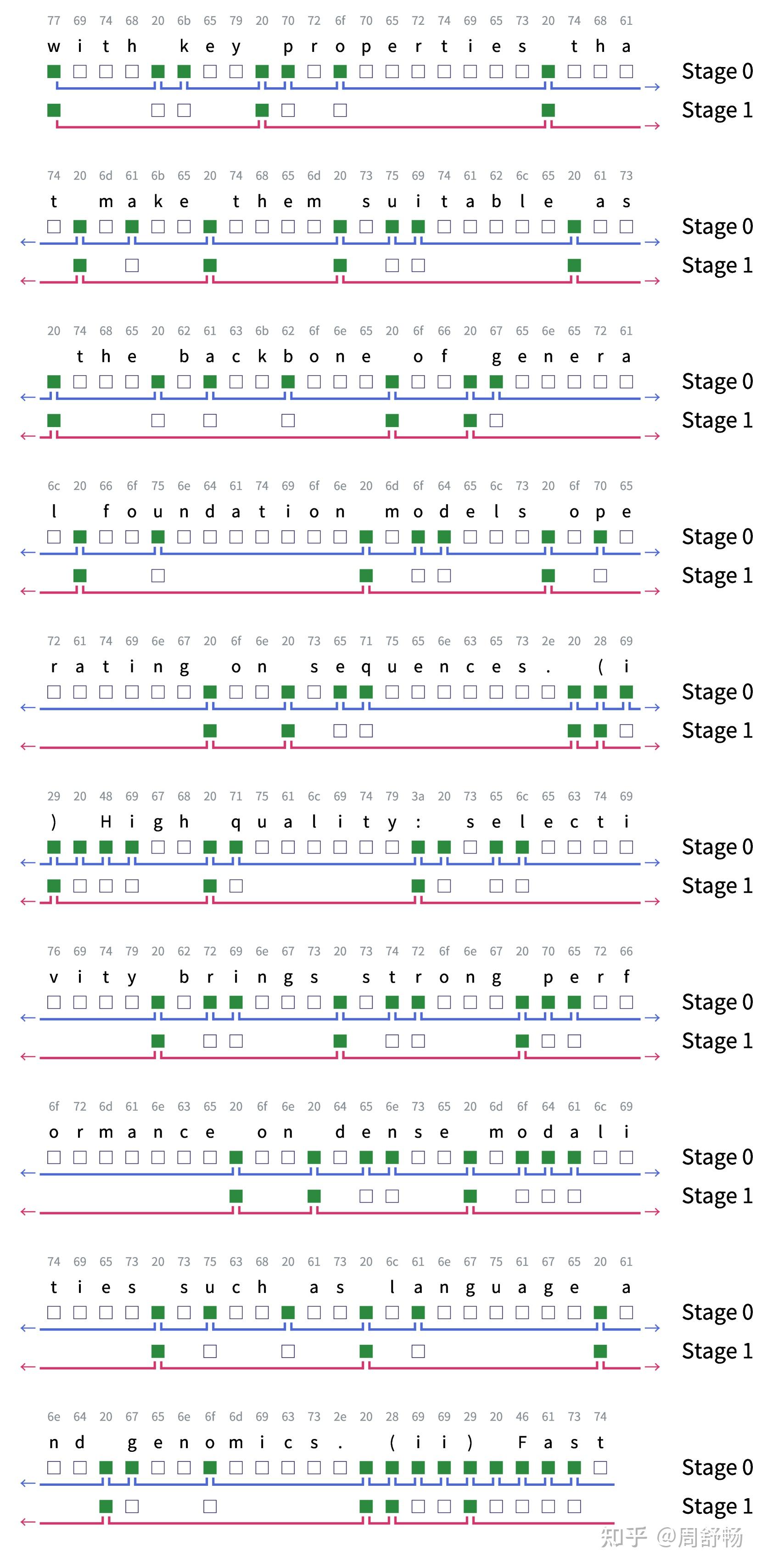 Mamba分块不分词：Dynamic Chunking for End-to-End Hierarchical Sequence Modeling - 知乎