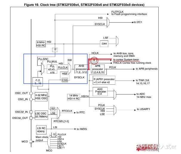 STM32F030 Nucleo-做个准确的延时SysTick - 知乎