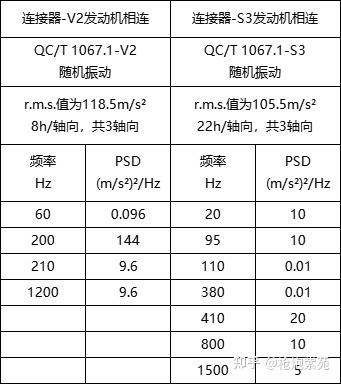 QC/T1067.1和LV214和GB/T28046.3的振动标准对比 - 知乎