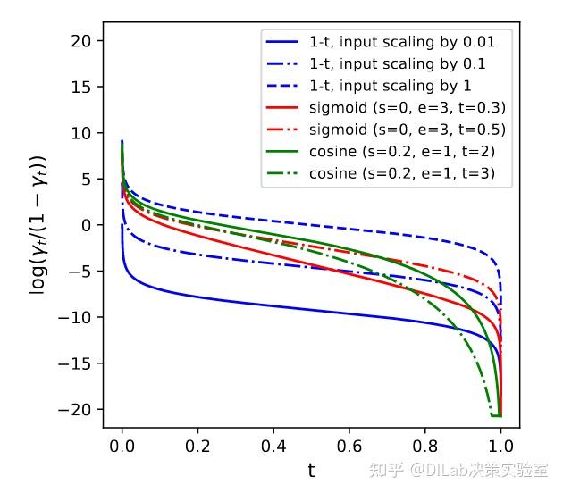 Diffusion Model + RL 系列技术科普博客（7）：Noise schedule - 知乎