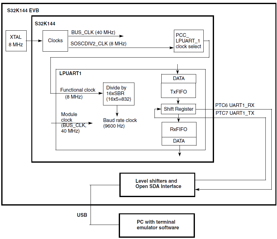 【S32K 进阶之旅】LPUART 模块介绍与应用 - 知乎