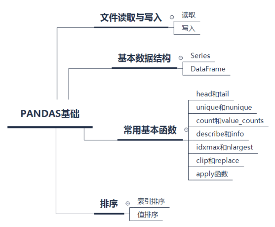 学习python中的pandas有没有好的教程推荐？