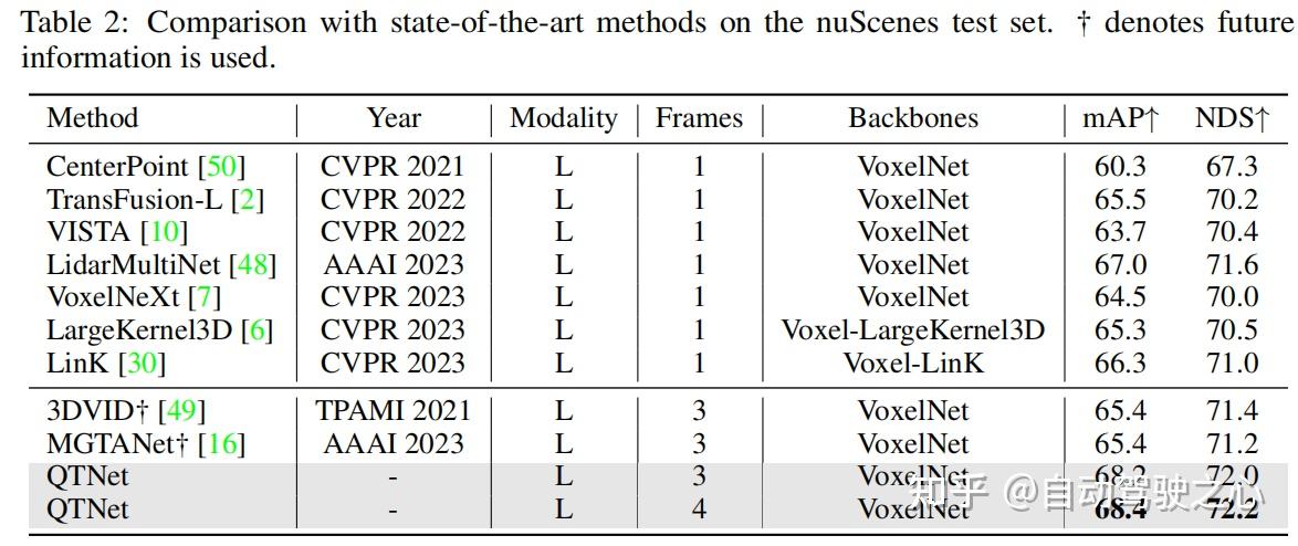 QTNet：最新时序融合新方案！点云、图像、多模态检测器全适用（NeurIPS 2023） - 知乎