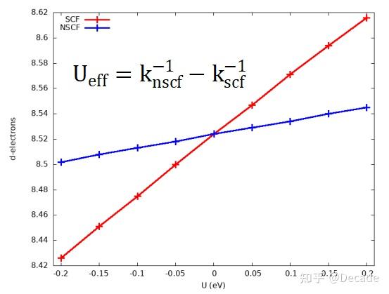 VASP线性响应计算有效Hubbard U - 知乎