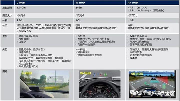 【智能座舱系列| AR-HUD增强现实】—AR-HUD到底是“鸡肋”还是“真”香？ - 知乎