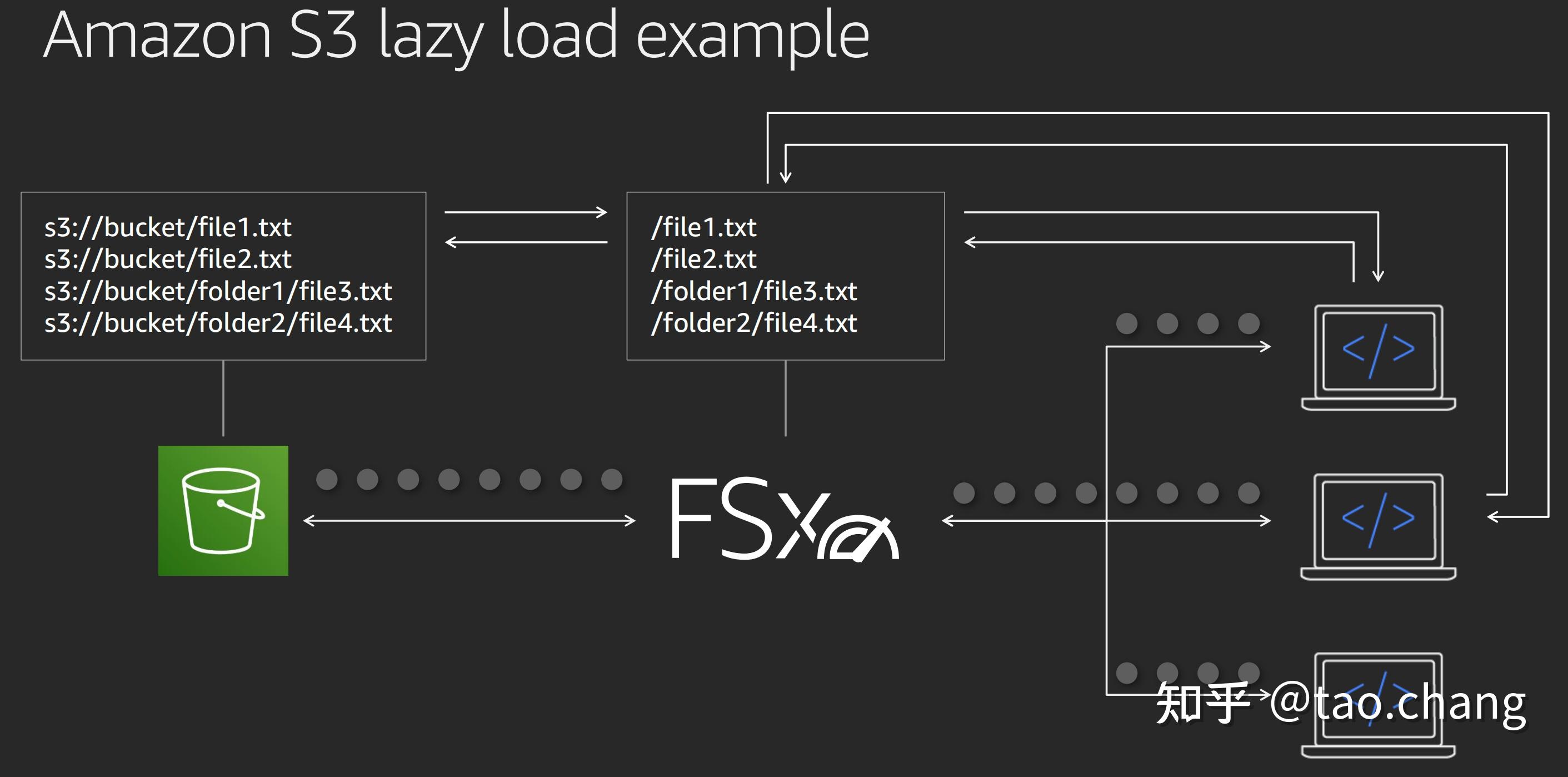 AWS FSx for Lustre - 知乎