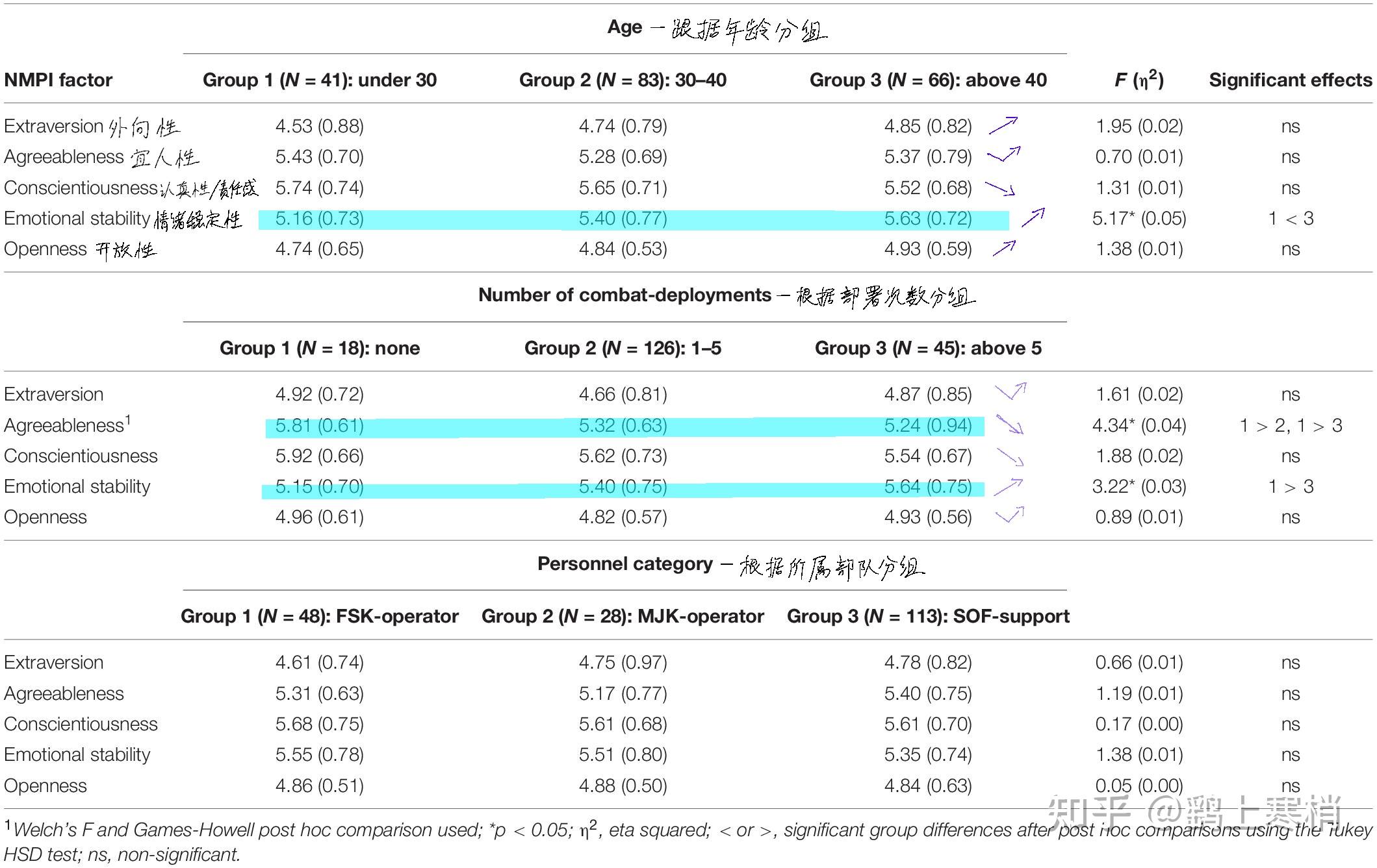 【Warrior-diplomat：NMPI与挪威特种部队的人格调查】 - 知乎