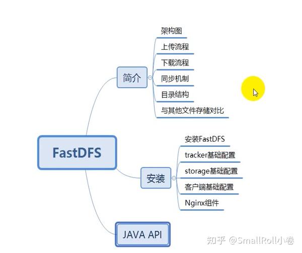 爆肝两万字，详解fastdfs分布式文件系统 - 知乎